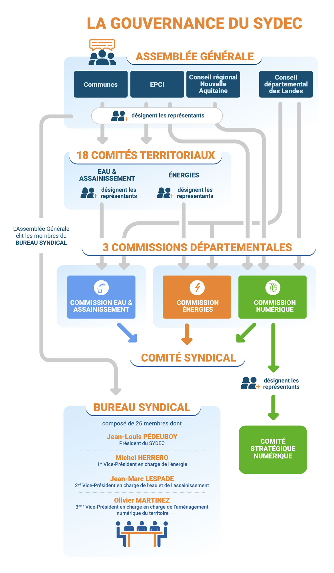 Le schéma de la gouvernance - SYDEC40