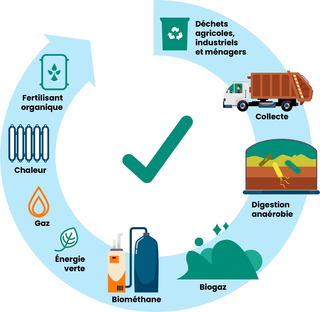 La méthanisation, c’est quoi ? - SYDEC40