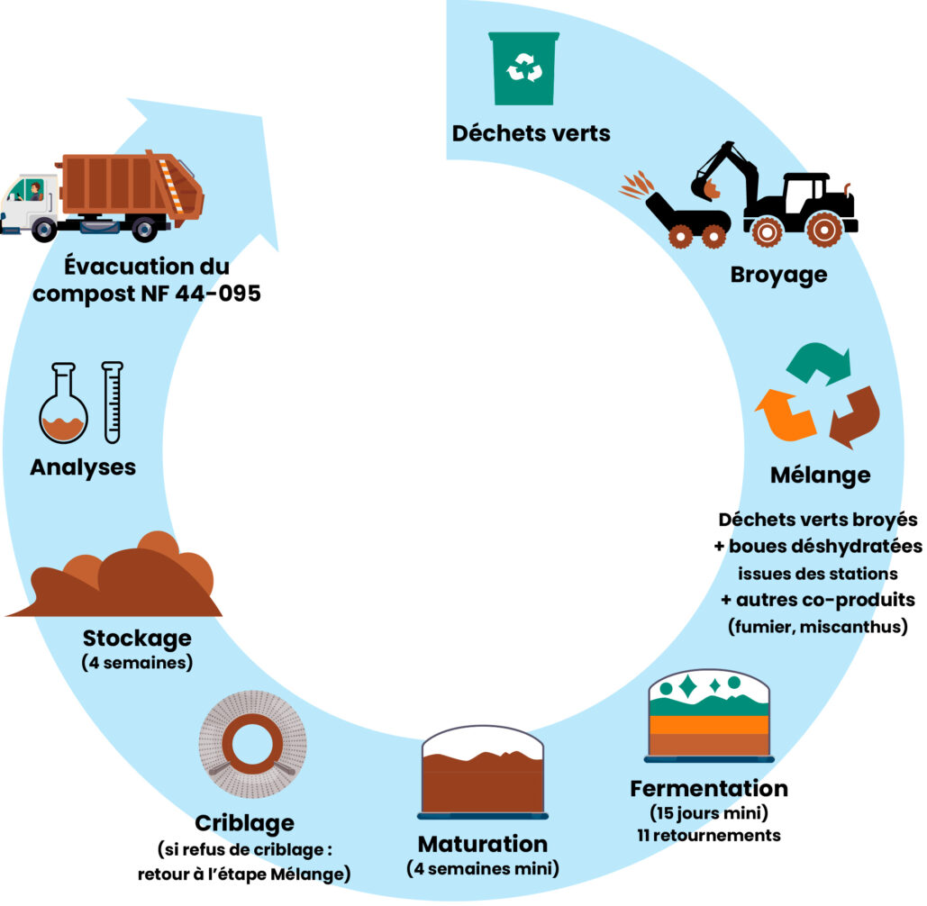 Le Compostage Des Boues Sydec40